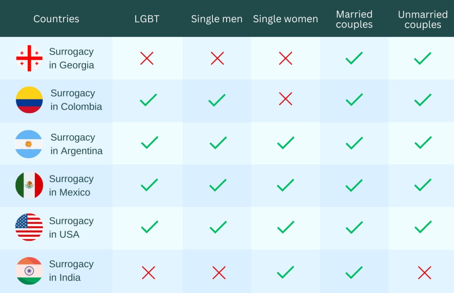 Best International Surrogacy Countries-What You Need to Know
